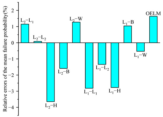 Response Surface Method for Reliability Analysis Based on Iteratively-Reweighted-Least-Square ...