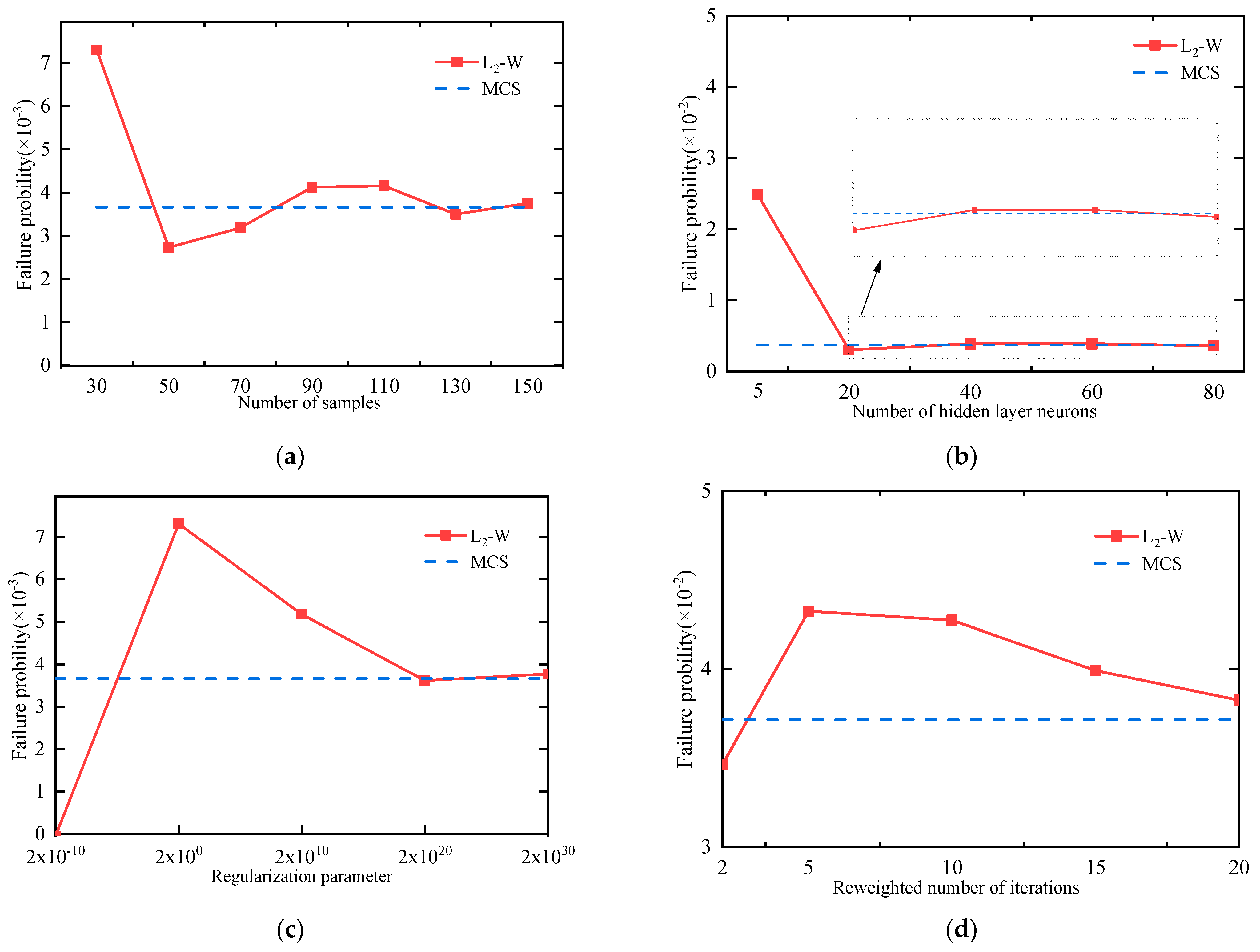 Response Surface Method for Reliability Analysis Based on Iteratively-Reweighted-Least-Square ...