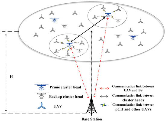 Survivability Analysis of Unmanned Aerial Vehicle Network based on Dynamic Weighted Clustering ...