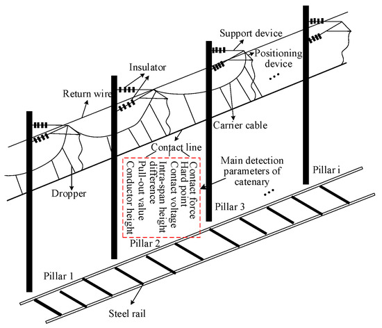Remaining Useful Life Prediction for a Catenary, Utilizing Bayesian ...