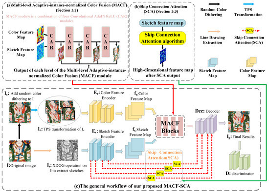Thangka Sketch Colorization Based on Multi-Level Adaptive-Instance-Normalized Color Fusion and ...