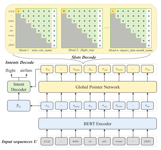 A Unified Approach to Nested and Non-Nested Slots for Spoken Language ...