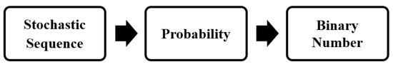 Electronics | Free Full-Text | Parallel Stochastic Computing Architecture for Computationally ...