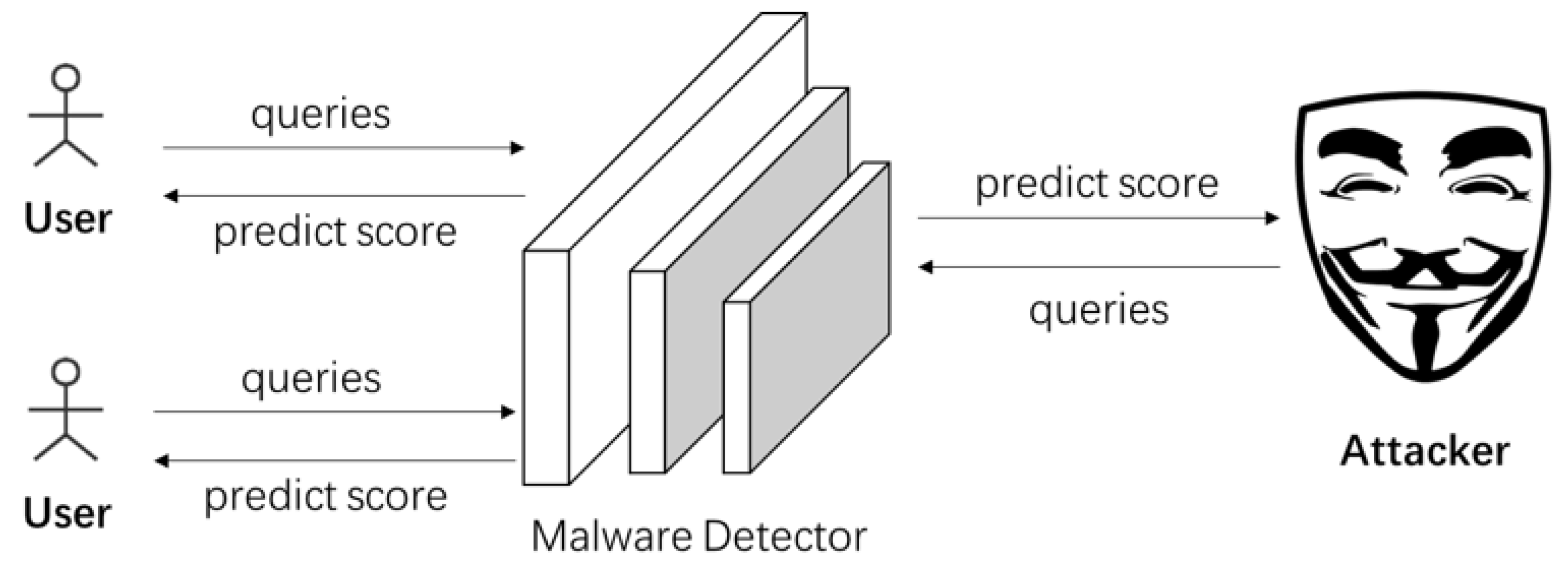 Electronics | Free Full-Text | MalDBA: Detection for Query-Based Malware Black-Box Adversarial ...