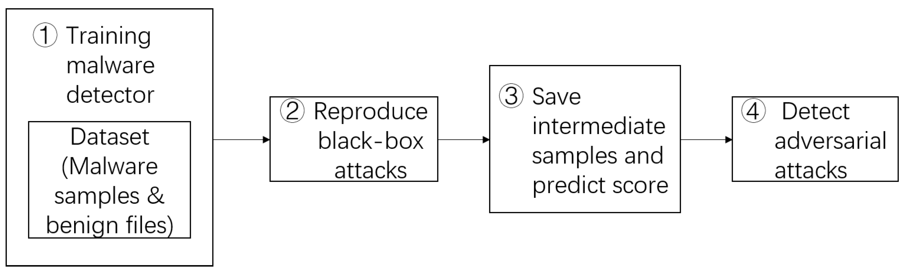 Electronics | Free Full-Text | MalDBA: Detection for Query-Based Malware Black-Box Adversarial ...
