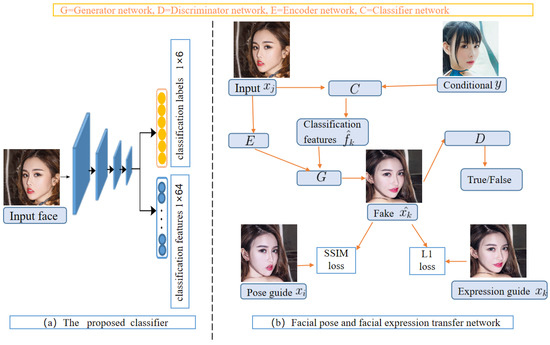 Facial Pose and Expression Transfer Based on Classification Features