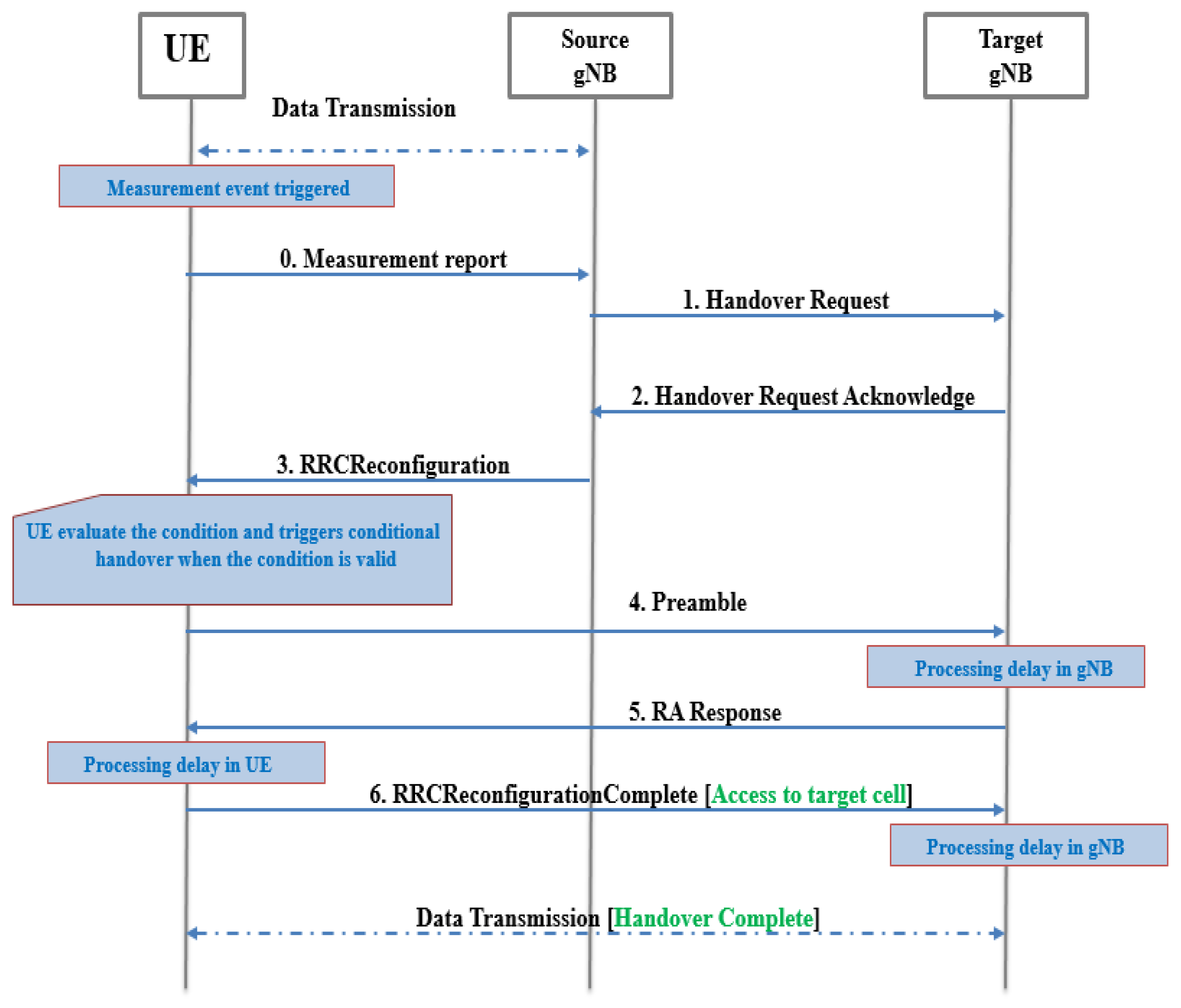 Electronics | Free Full-Text | Machine Learning-Based Solutions for Handover Decisions in Non ...