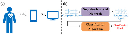 A Novel Method for ECG Signal Compression and Reconstruction: Down ...
