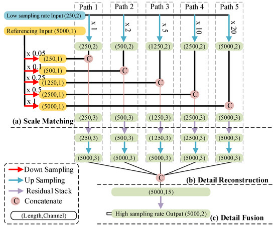 A Novel Method for ECG Signal Compression and Reconstruction: Down ...