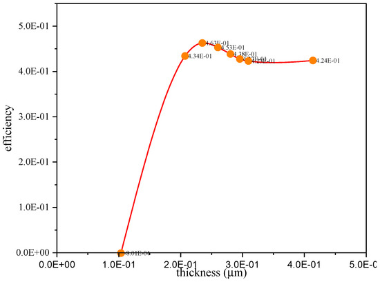 Numerical Investigation of Power Conversion Efficiency of Sustainable ...