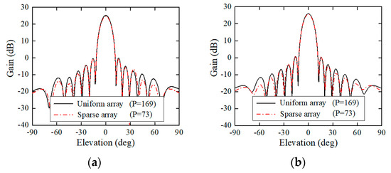 Optimization Design for Sparse Planar Array in Satellite Communications