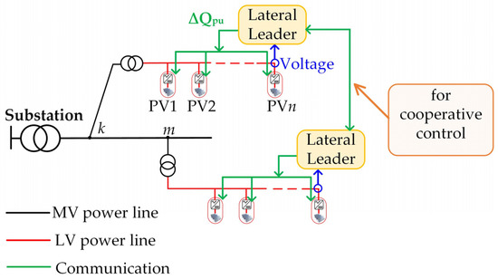 Sequentially Coordinated and Cooperative Volt/Var Control of PV Inverters in Distribution Networks