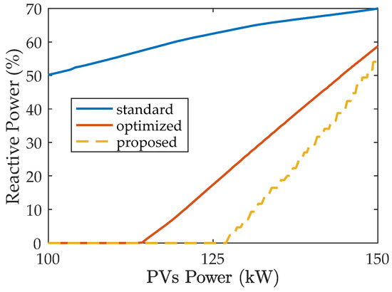 Sequentially Coordinated and Cooperative Volt/Var Control of PV Inverters in Distribution Networks