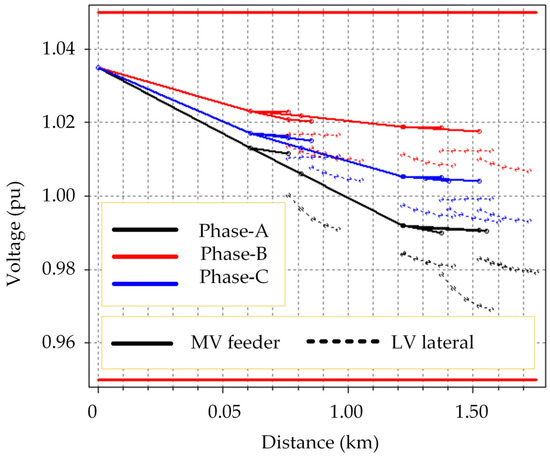 Sequentially Coordinated and Cooperative Volt/Var Control of PV Inverters in Distribution Networks