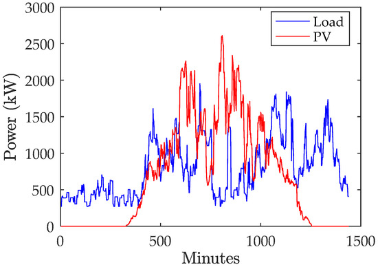 Sequentially Coordinated and Cooperative Volt/Var Control of PV Inverters in Distribution Networks