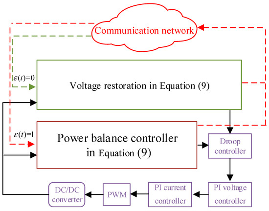 Electronics | Free Full-Text | Distributed Economic Control Method for ...