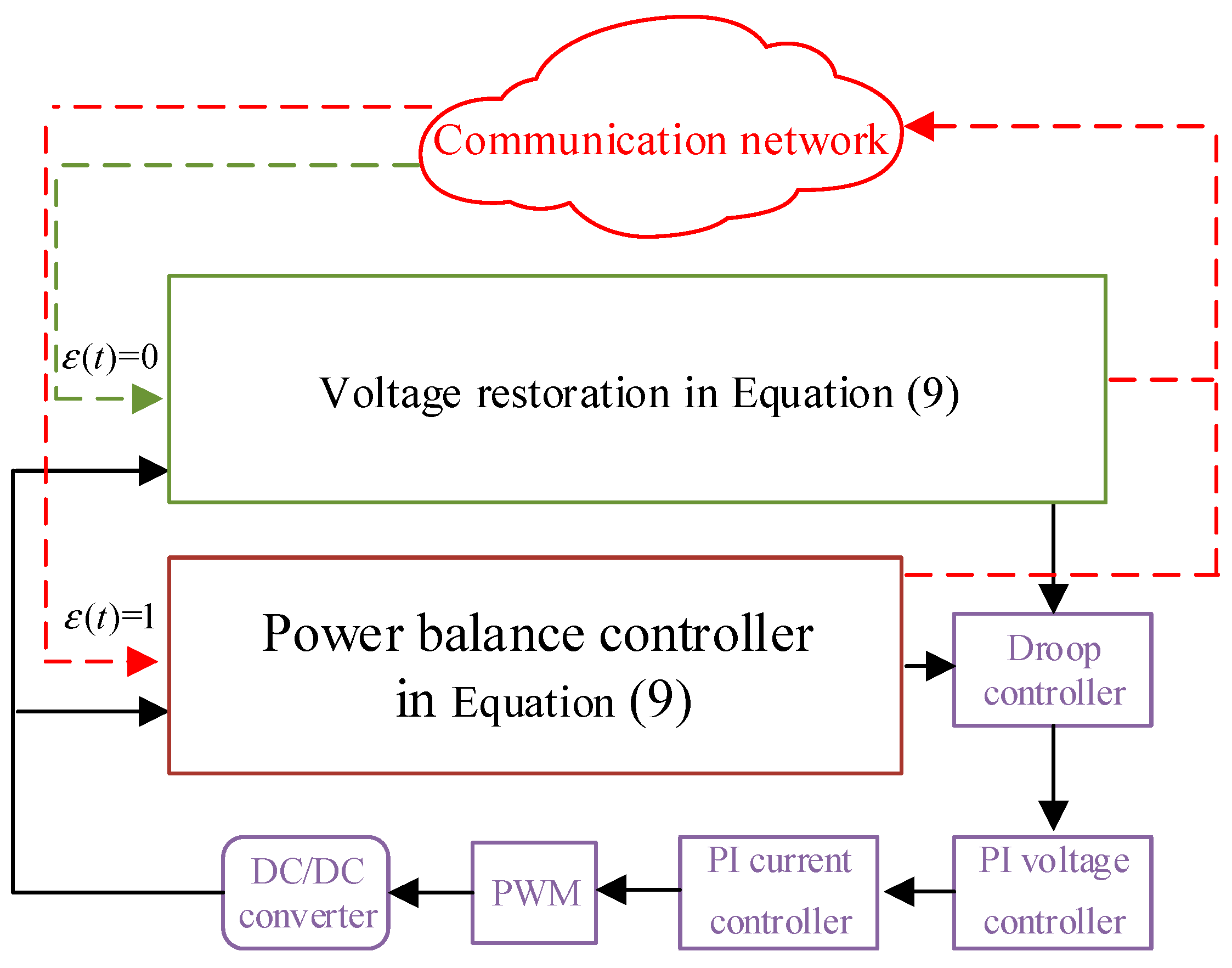Electronics | Free Full-Text | Distributed Economic Control Method for ...