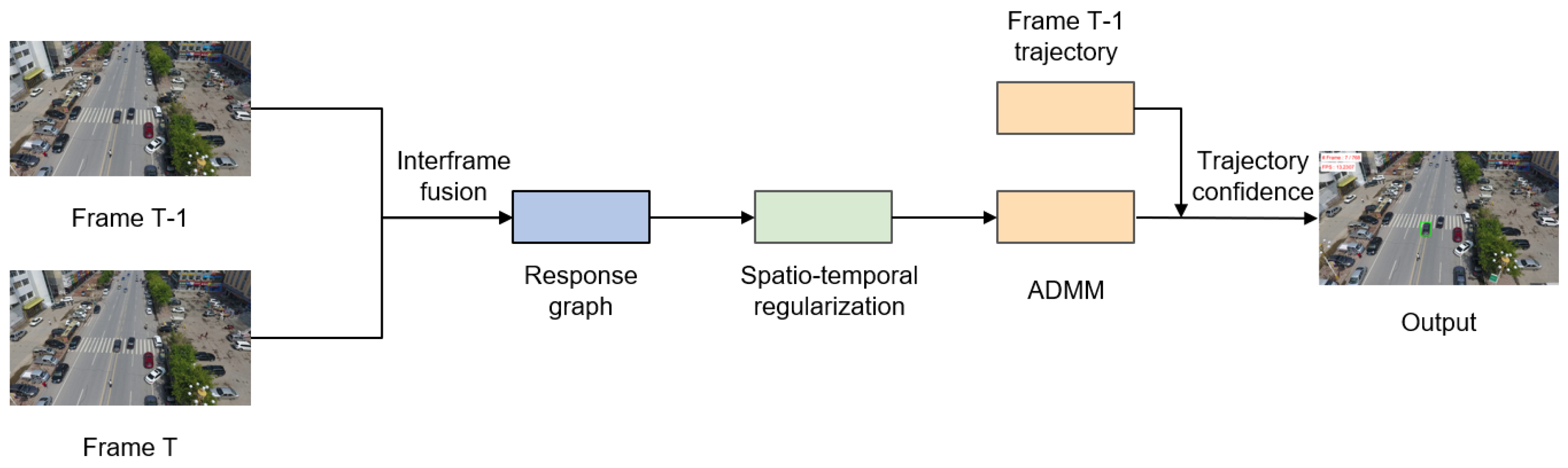Strong Interference UAV Motion Target Tracking Based on Target Consistency Algorithm