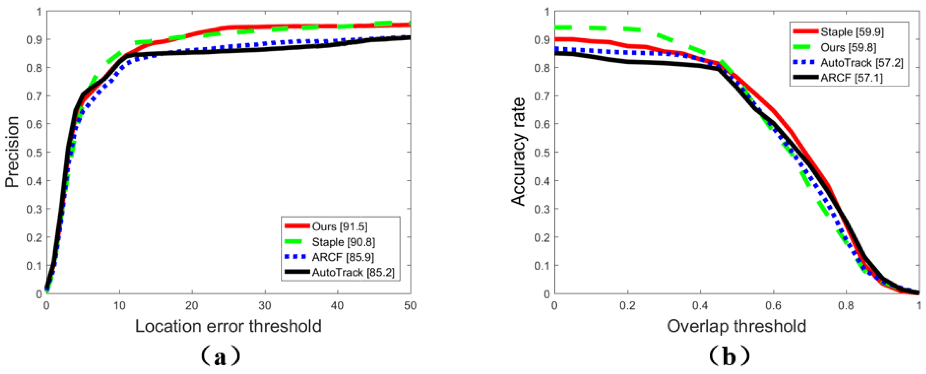 Strong Interference UAV Motion Target Tracking Based on Target Consistency Algorithm