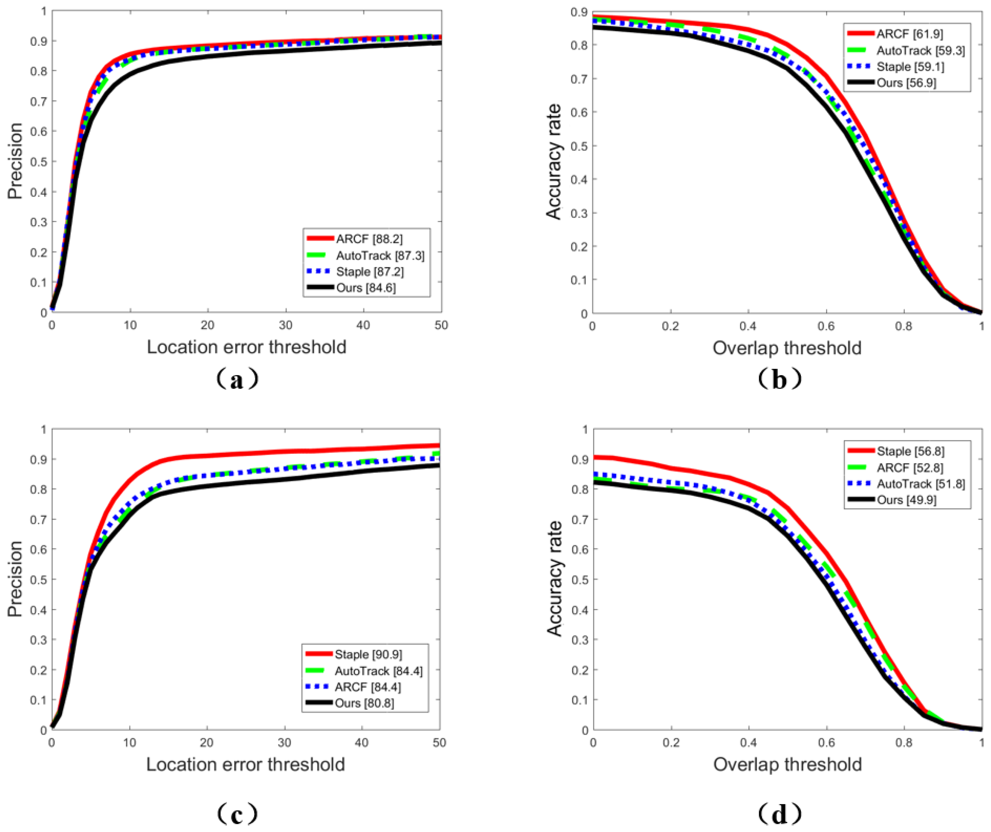 Strong Interference UAV Motion Target Tracking Based on Target Consistency Algorithm