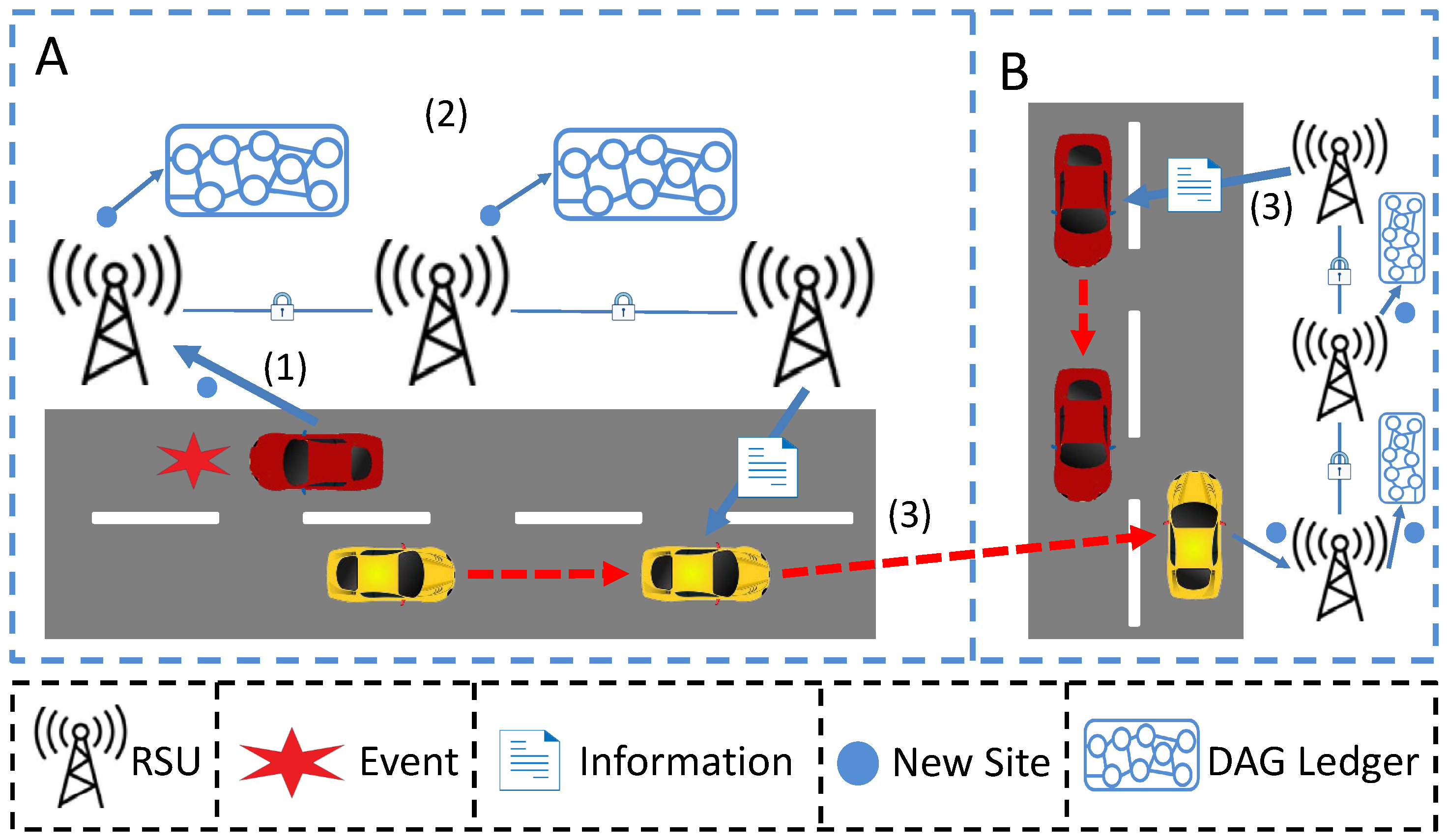 Secure Information Sharing Approach for Internet of Vehicles Based on DAG-Enabled Blockchain
