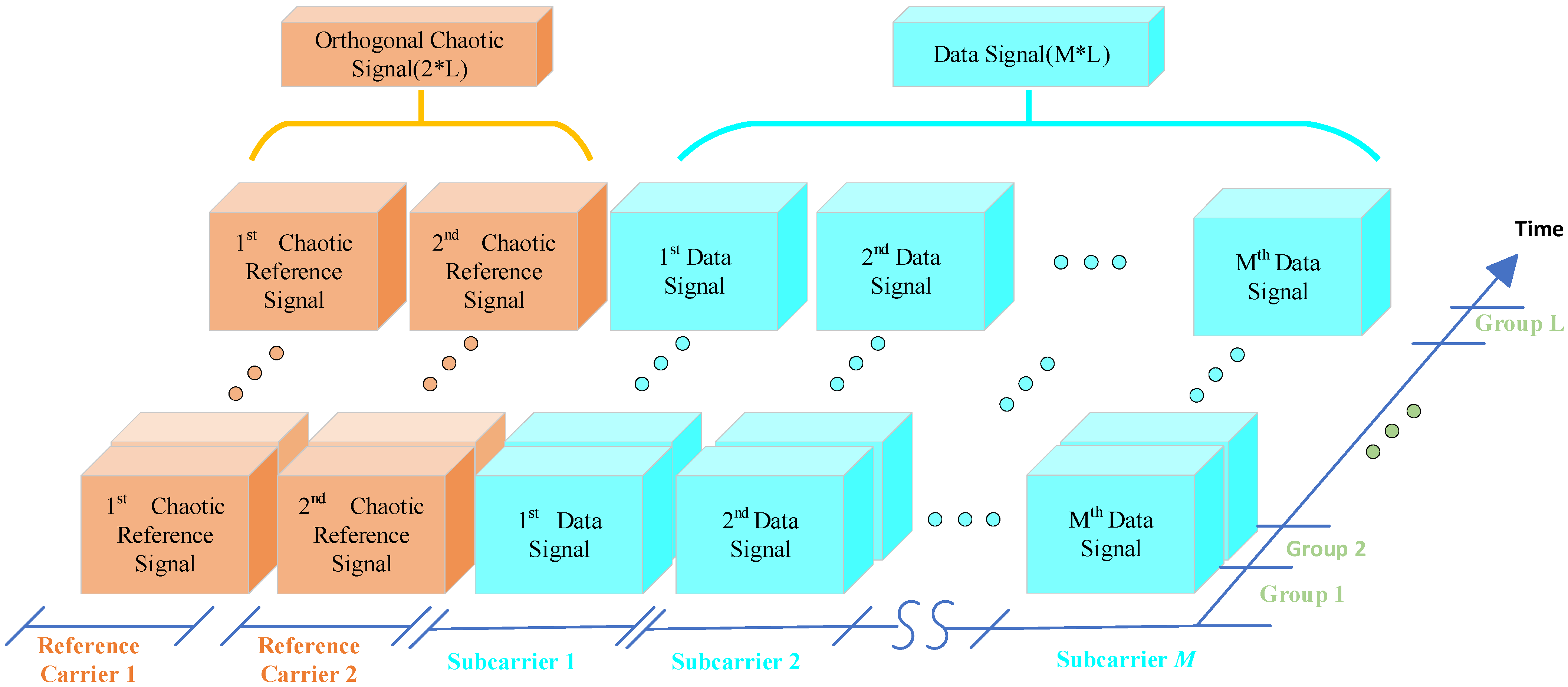 Design and Analysis of a Multi−Carrier Orthogonal Double Bit Rate Differential Chaotic Shift ...