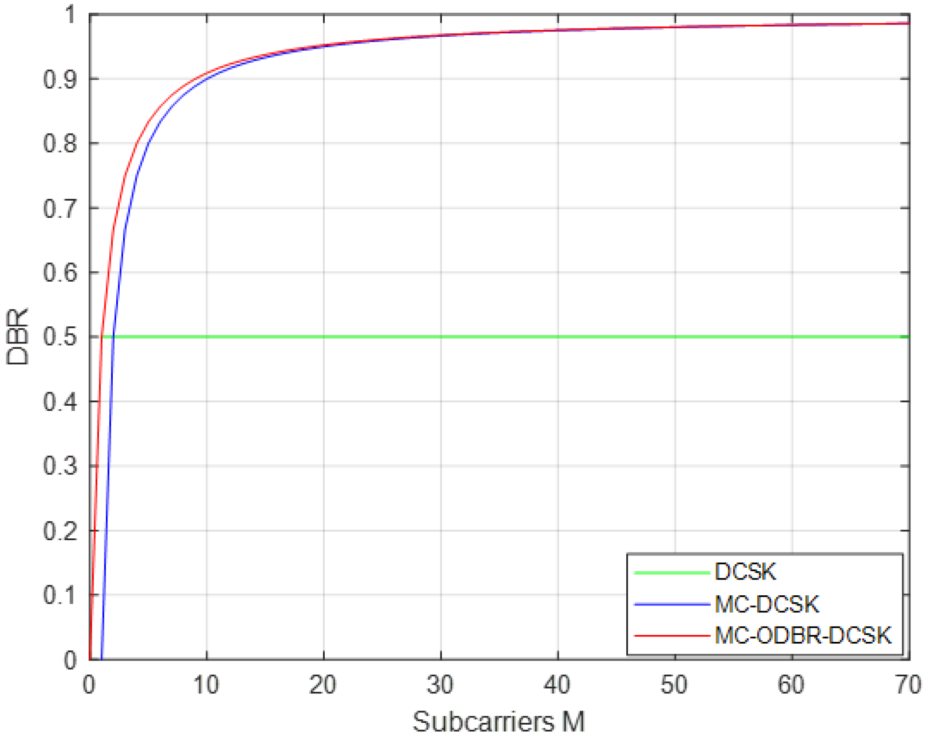 Design and Analysis of a Multi−Carrier Orthogonal Double Bit Rate ...