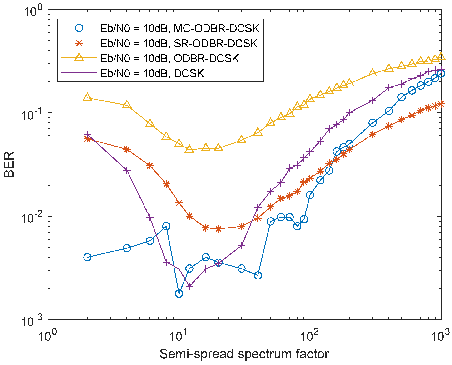 Design and Analysis of a Multi−Carrier Orthogonal Double Bit Rate Differential Chaotic Shift ...