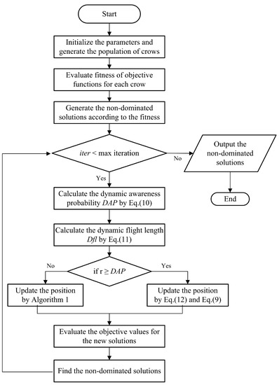 A Multi-Objective Crow Search Algorithm for Influence Maximization in Social Networks