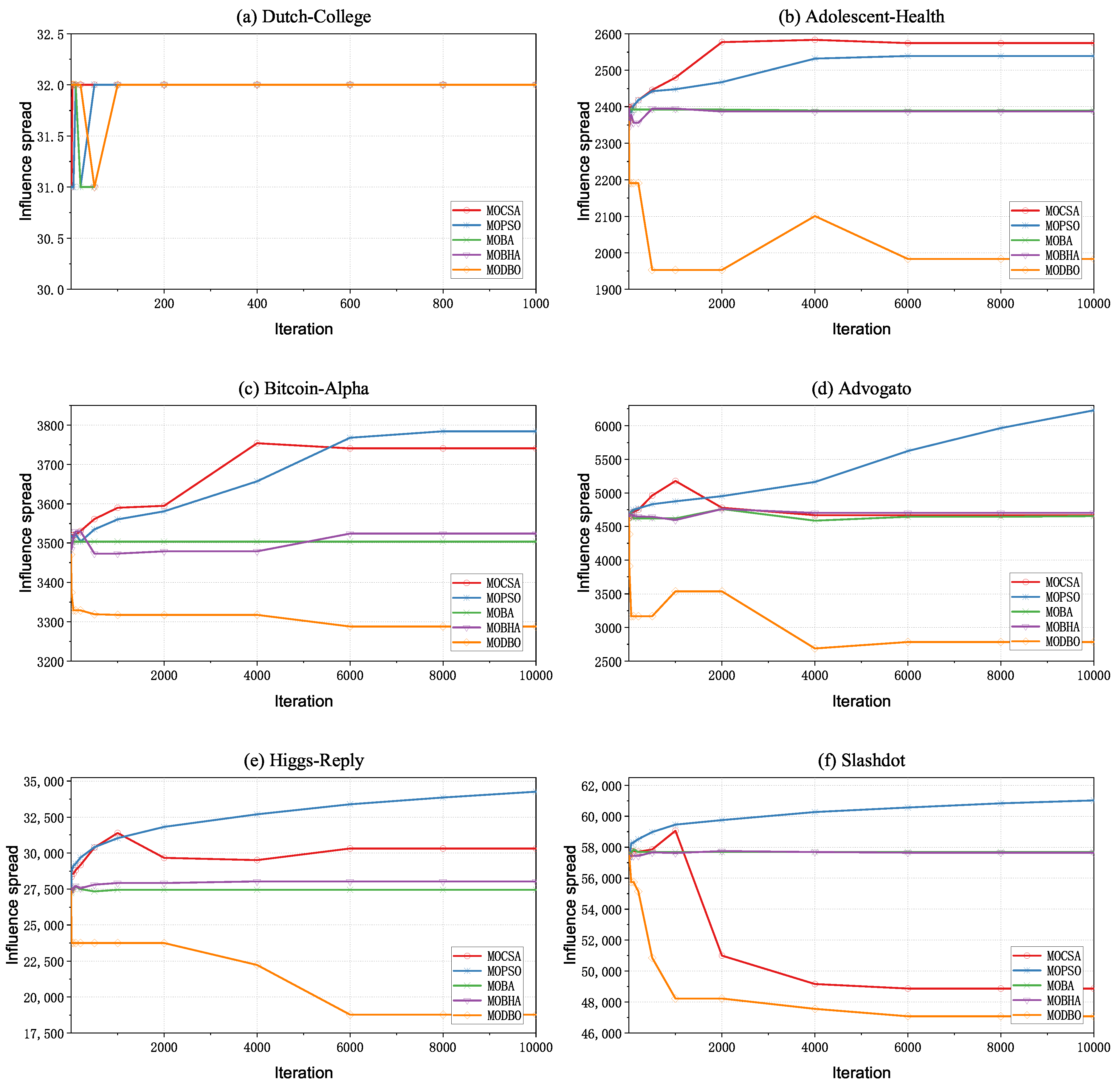 Electronics Free Full Text A Multi Objective Crow Search Algorithm For Influence