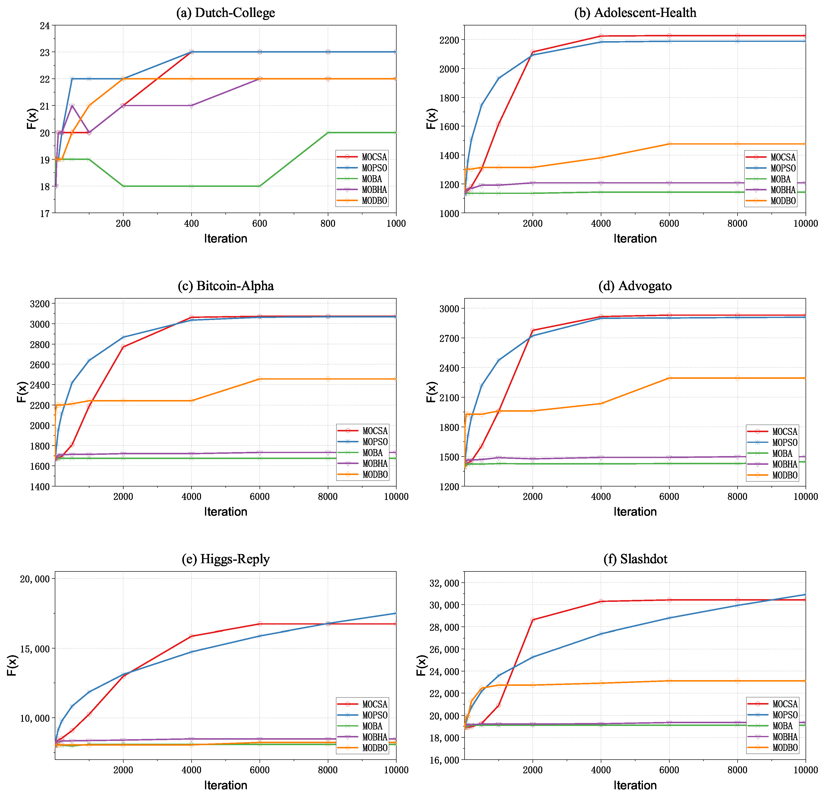 Electronics Free Full Text A Multi Objective Crow Search Algorithm For Influence