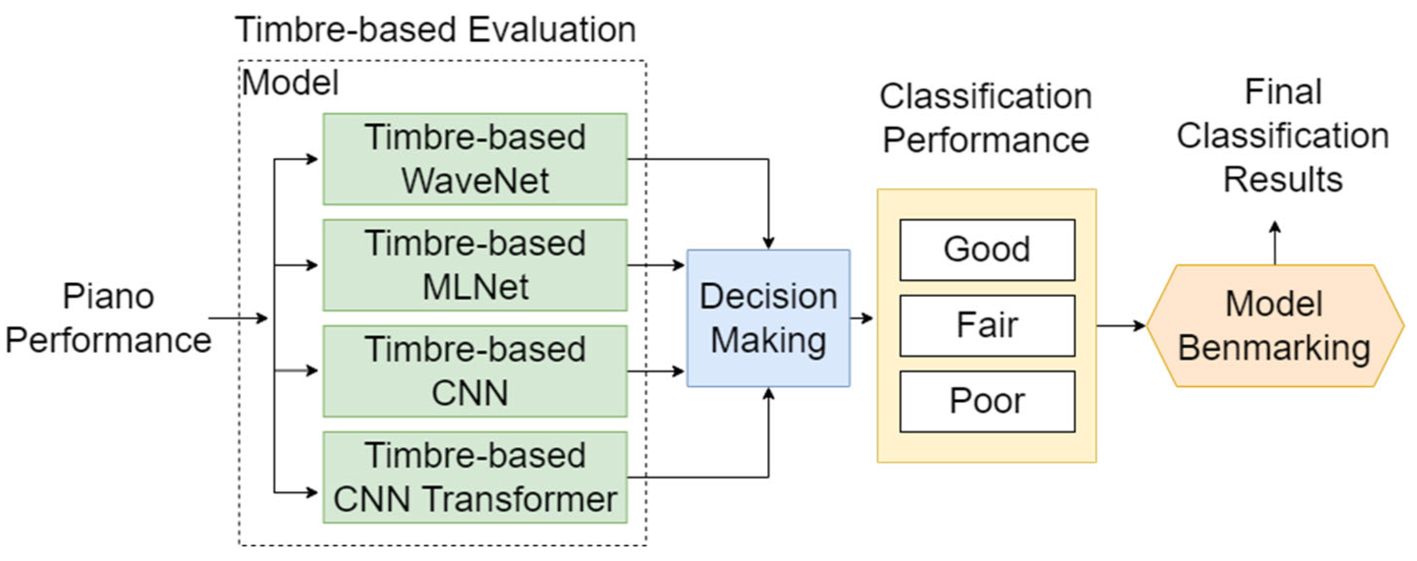 Automatic Assessment of Piano Performances Using Timbre and Pitch Features
