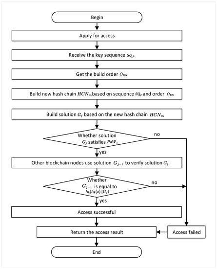 A Multi-User Collaborative Access Control Scheme Based on New Hash Chain