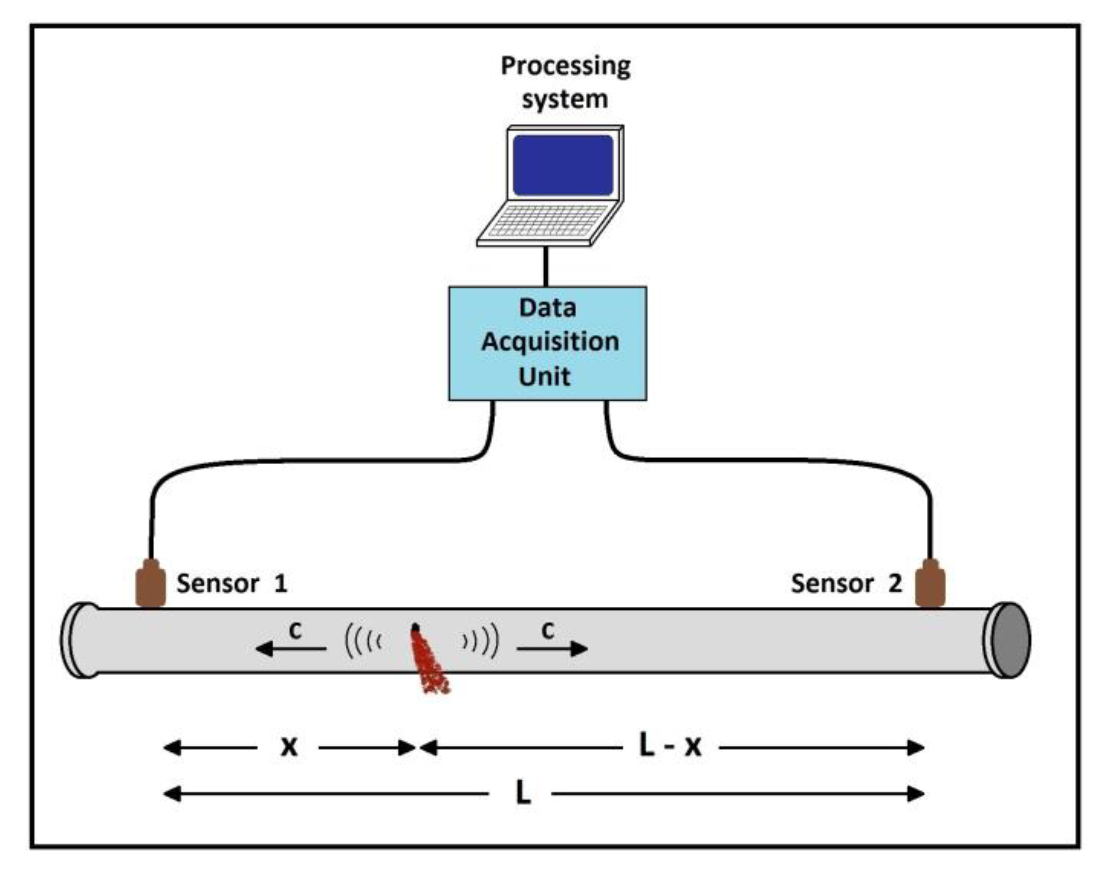 Study of Parameter Configuration on an Embedded System Used for Acoustic Leak Localization in ...