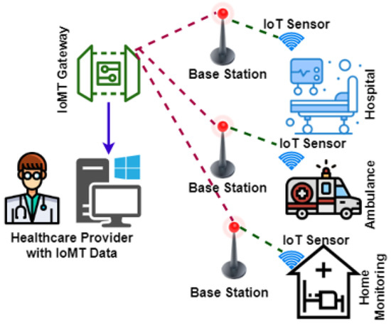 Electronics Free Full Text Blockchain Assisted Cybersecurity For