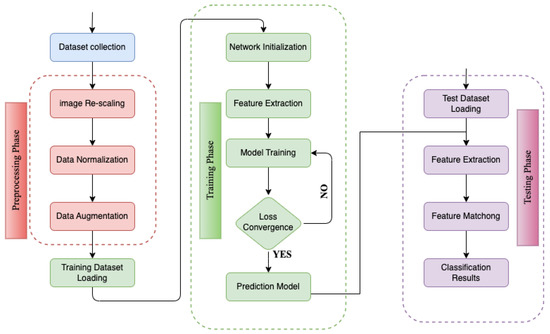 A Lightweight Convolutional Neural Network (CNN) Architecture for Traffic Sign Recognition in ...