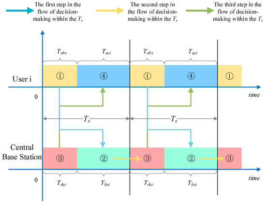 Electronics | Free Full-Text | A Centralized Multi-User Anti-Composite Intelligent Interference ...