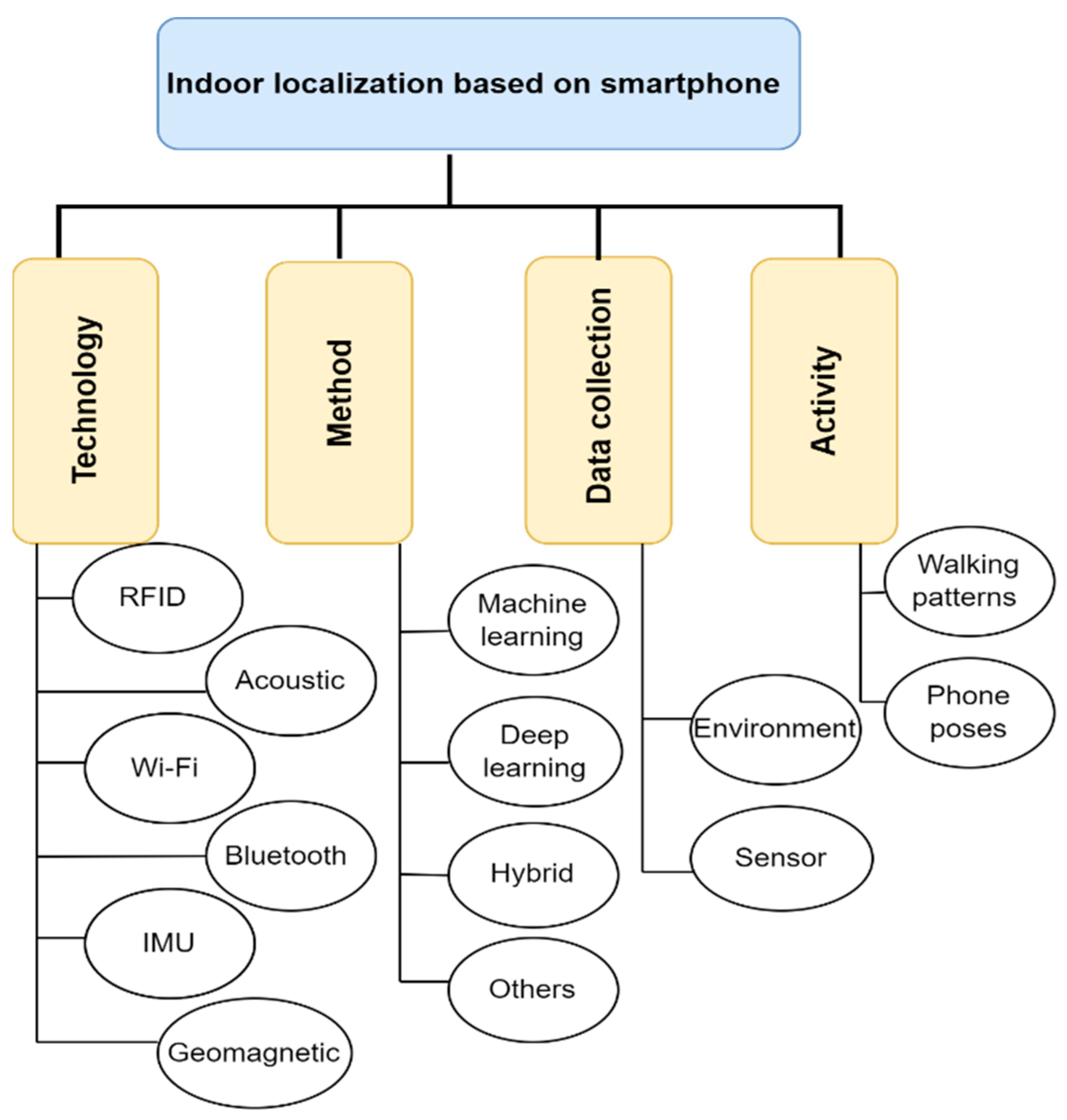 Smartphone-Based Indoor Localization Systems: A Systematic Literature ...