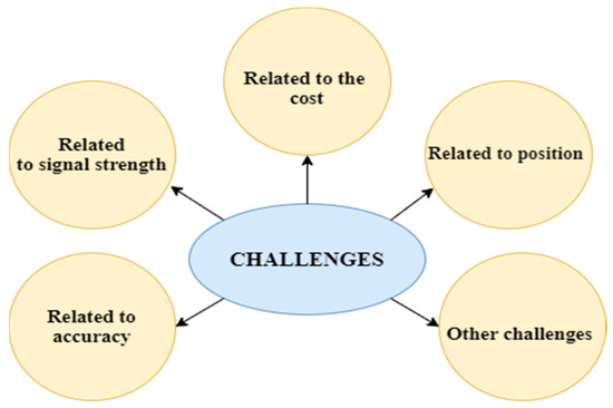 Smartphone-Based Indoor Localization Systems: A Systematic Literature ...