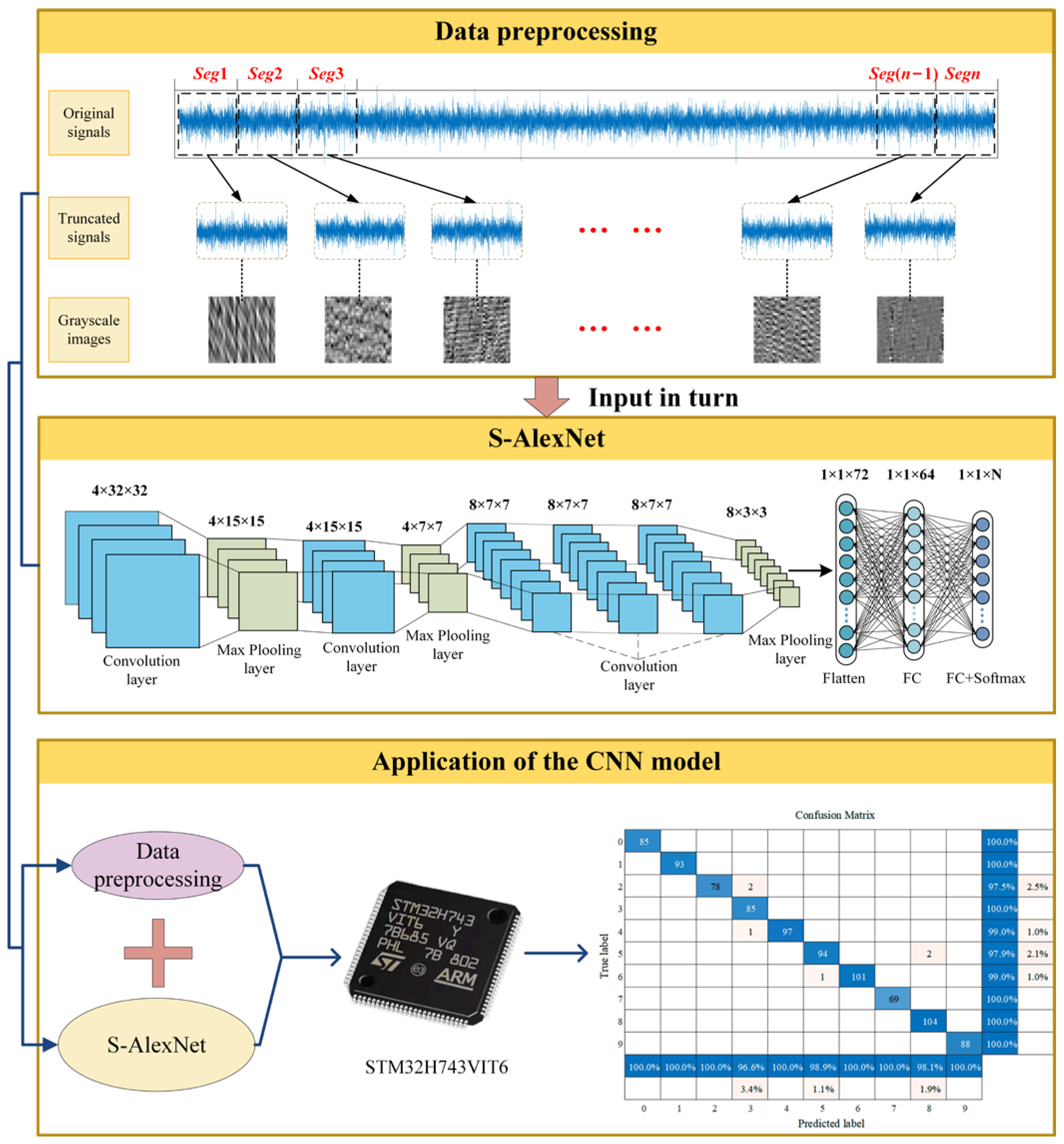 Electronics Free Full Text An Edge Intelligent Method For Bearing Fault Diagnosis Based On A 0786