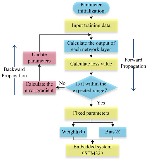 An Edge Intelligent Method for Bearing Fault Diagnosis Based on a Parameter Transplantation ...