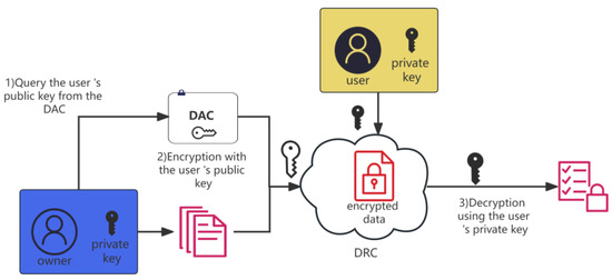 Electronics | Free Full-Text | Registered Data-Centered Lab Management System Based on Data ...