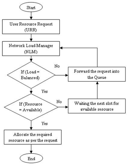 Electronics | Free Full-Text | Smart Load-Based Resource Optimization ...
