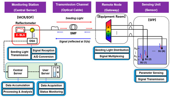 Electronics | Free Full-Text | Passive IoT Optical Fiber Sensor Network ...