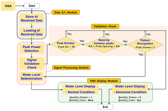Passive IoT Optical Fiber Sensor Network for Water Level Monitoring ...