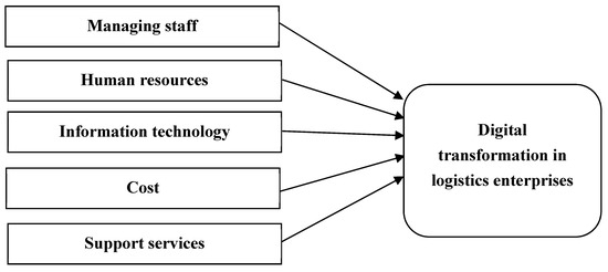 The Factors Affecting Digital Transformation in Vietnam Logistics ...