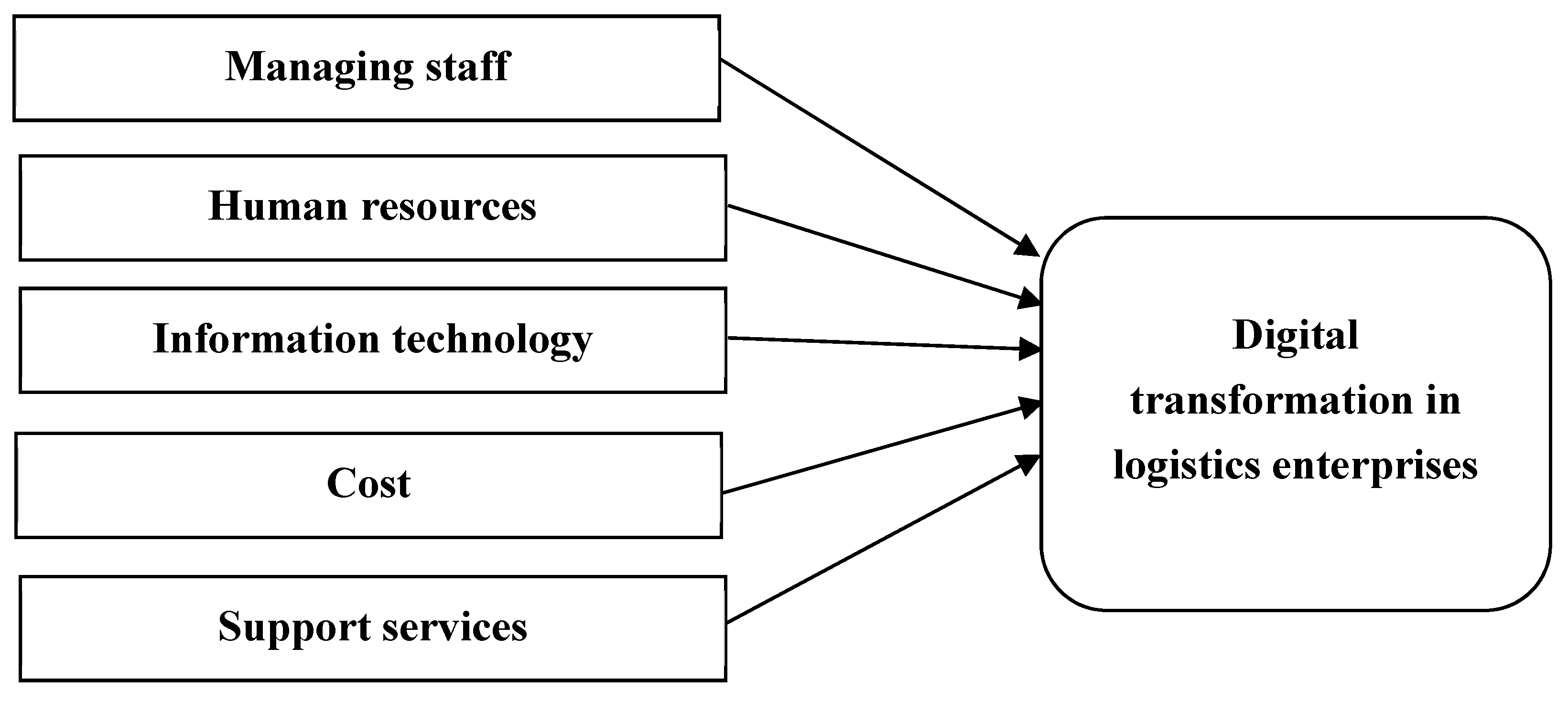 Electronics | Free Full-Text | The Factors Affecting Digital Transformation in Vietnam Logistics ...