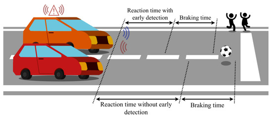 Radar Signal Processing Architecture for Early Detection of Automotive ...