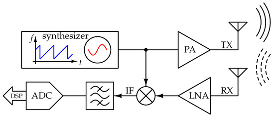 Radar Signal Processing Architecture for Early Detection of Automotive Obstacles