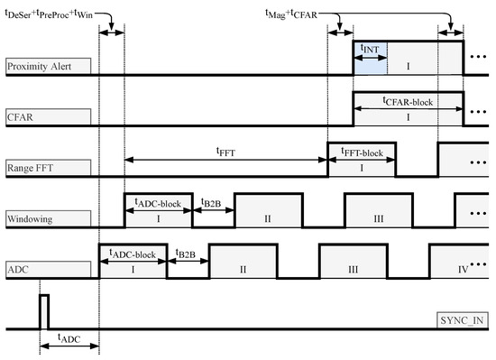 Radar Signal Processing Architecture for Early Detection of Automotive ...